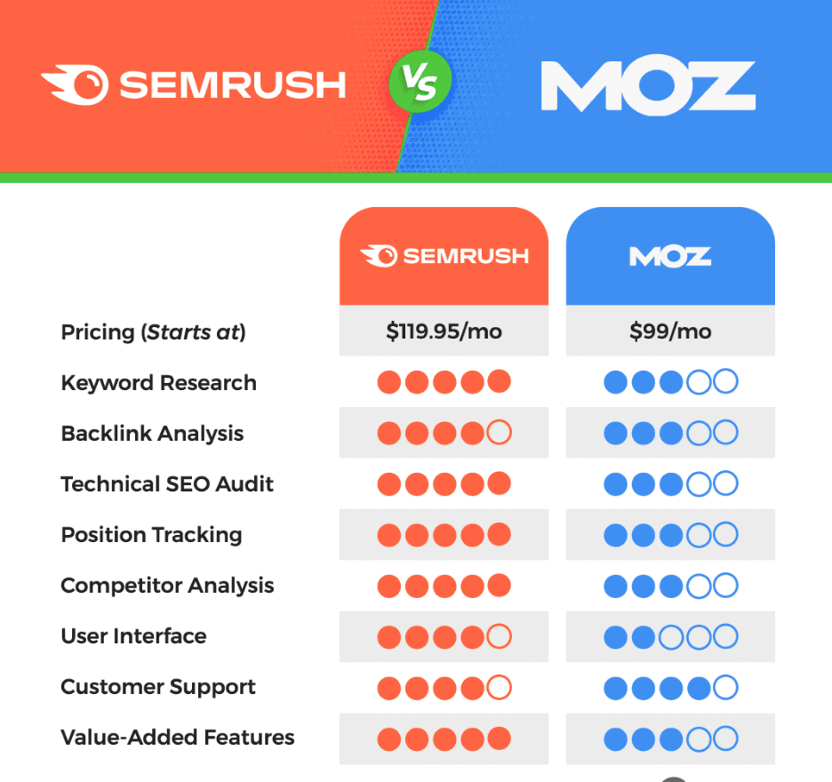 What Are the Differences Between Moz and SEMrush Keyword Difficulty Scores?